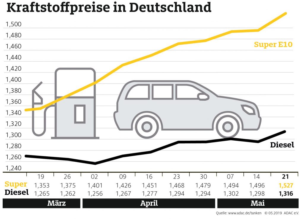 Spritpreise erreichen Jahreshöchststand – Seit elf Wochen steigt der ...