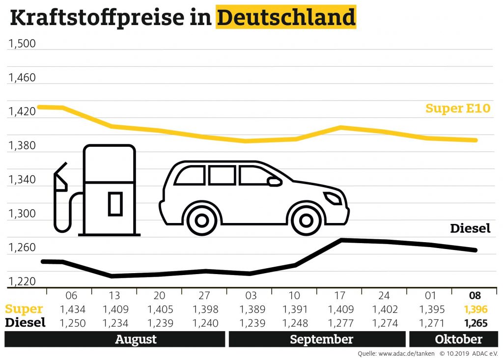 Benzinpreis stabil, Diesel billiger als in der Vorwoche – Tanken ...