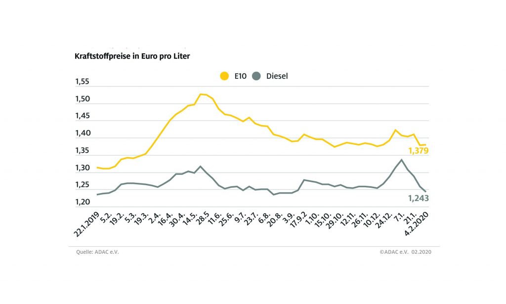 Diesel deutlich billiger – Preisspanne zwischen Benzin und Diesel so ...